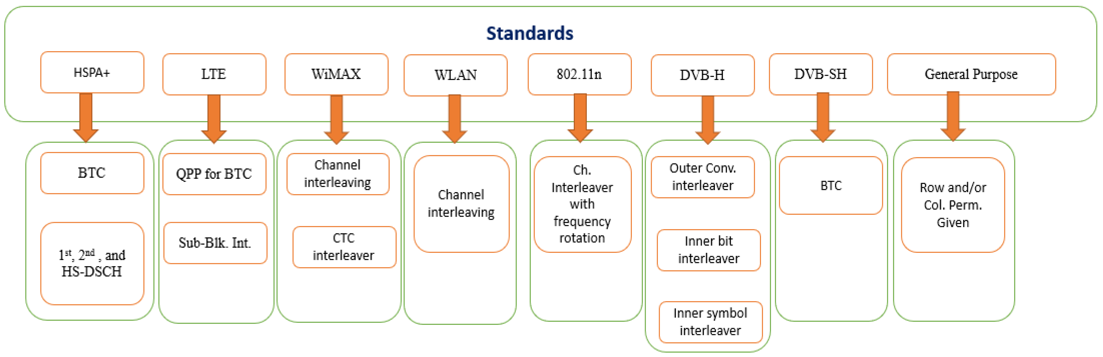 Burst Channel Error Reduction Based on Interleaving for Efficient High ...