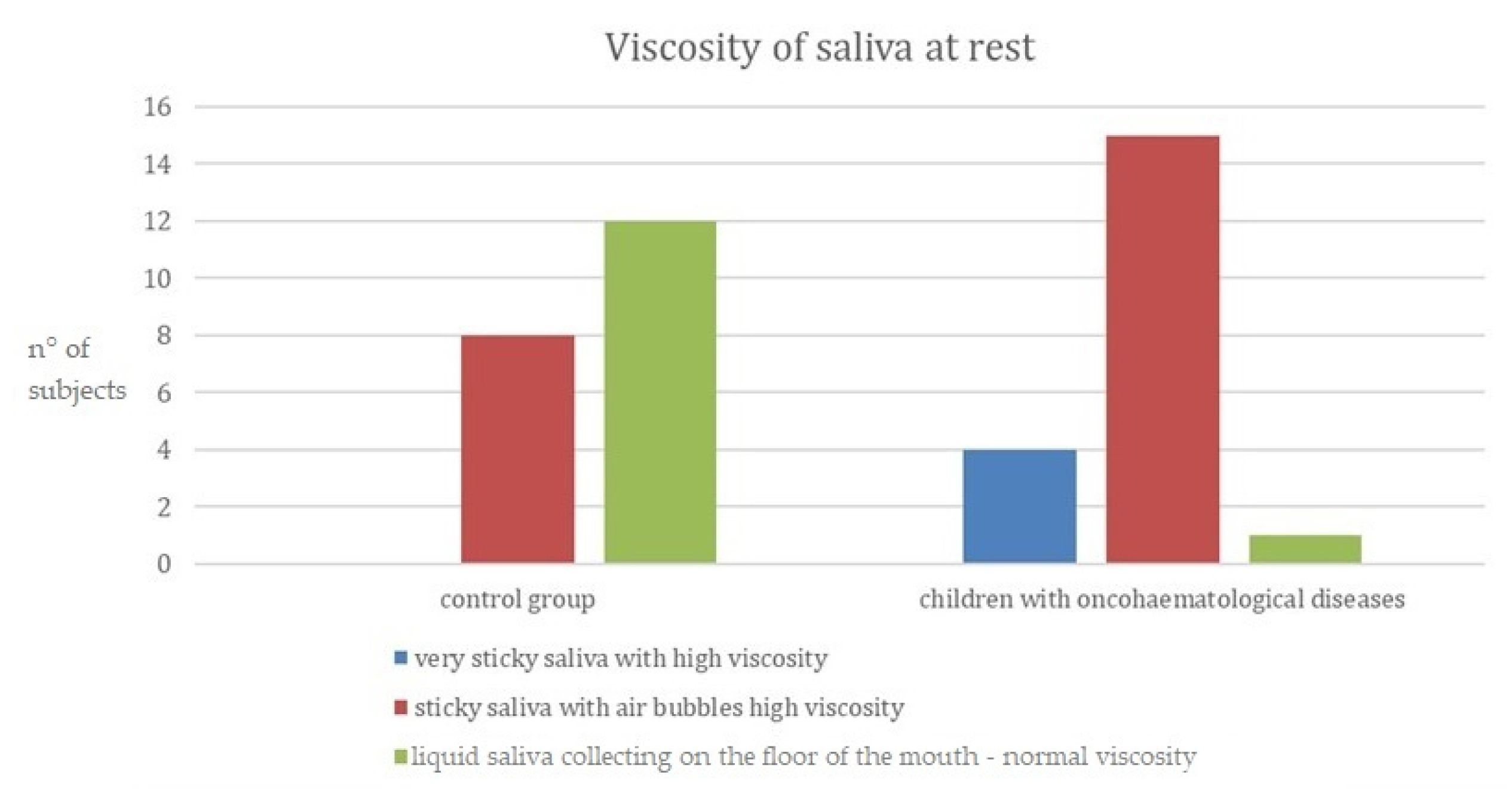 Salivary Test Assessment in an Oncohematological Pediatric Sample: A ...