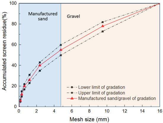 Research on Compressive Strength of Manufactured Sand Concrete Based on ...