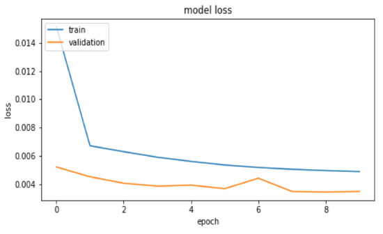 An Efficient Multivariate Autoscaling Framework Using Bi-LSTM for Cloud Computing