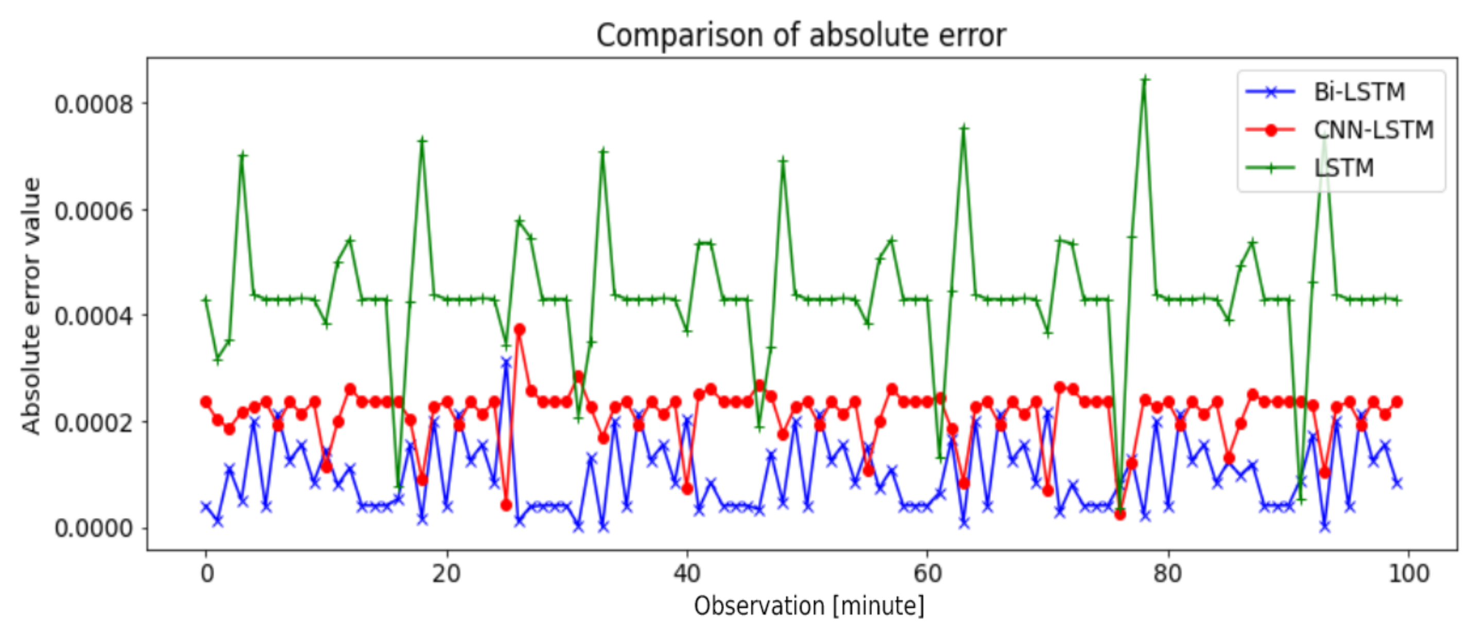 An Efficient Multivariate Autoscaling Framework Using Bi-LSTM for Cloud Computing