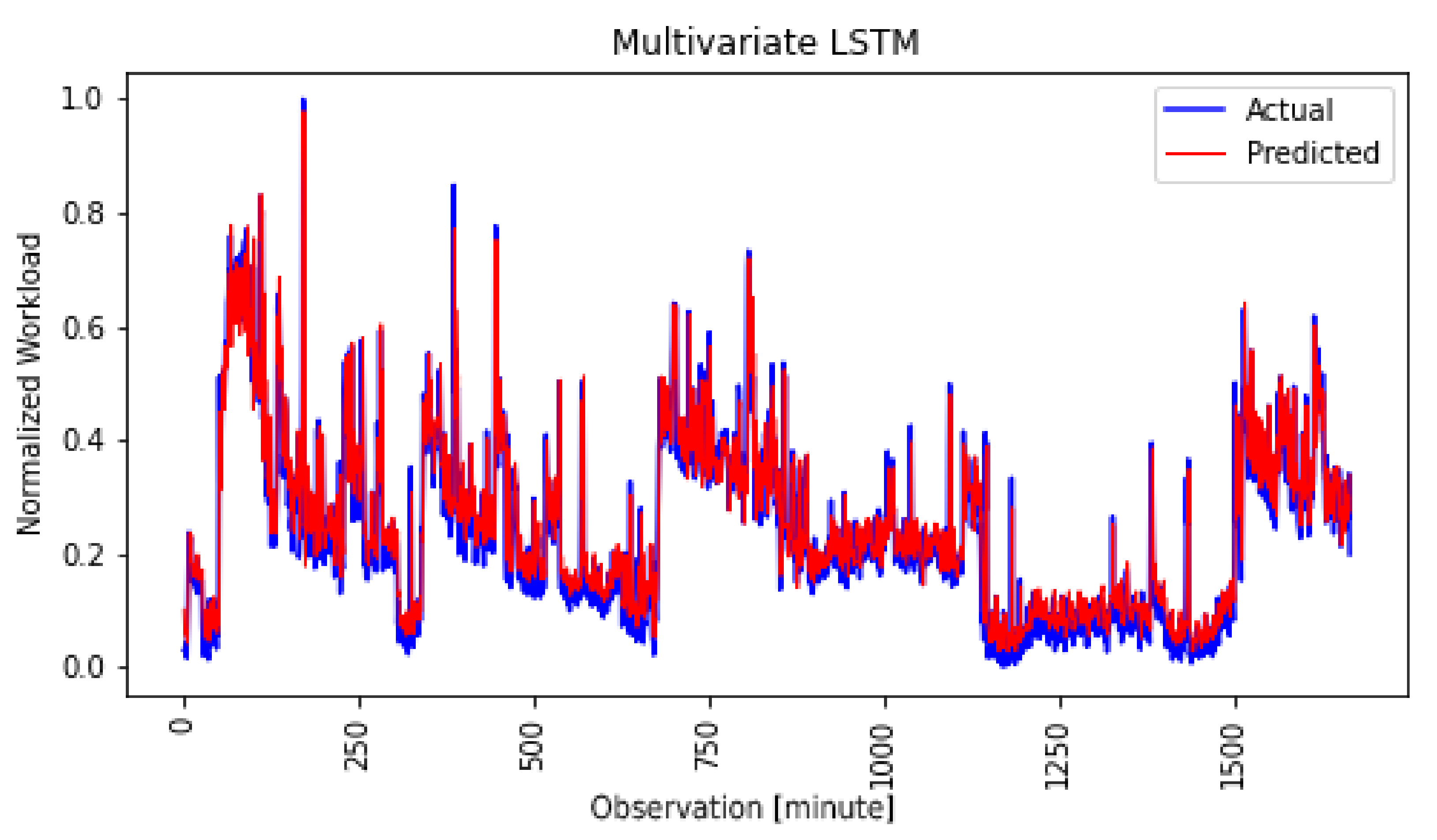 An Efficient Multivariate Autoscaling Framework Using Bi-LSTM for Cloud Computing