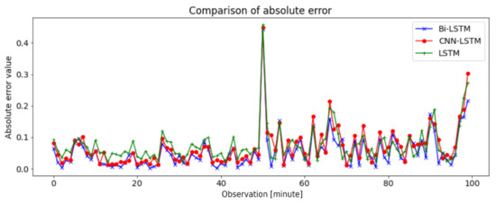 An Efficient Multivariate Autoscaling Framework Using Bi-LSTM for Cloud Computing