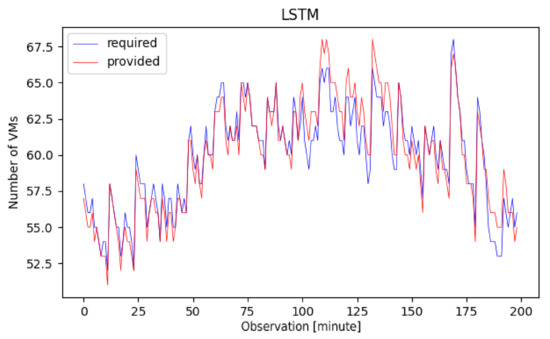 An Efficient Multivariate Autoscaling Framework Using Bi-LSTM for Cloud Computing