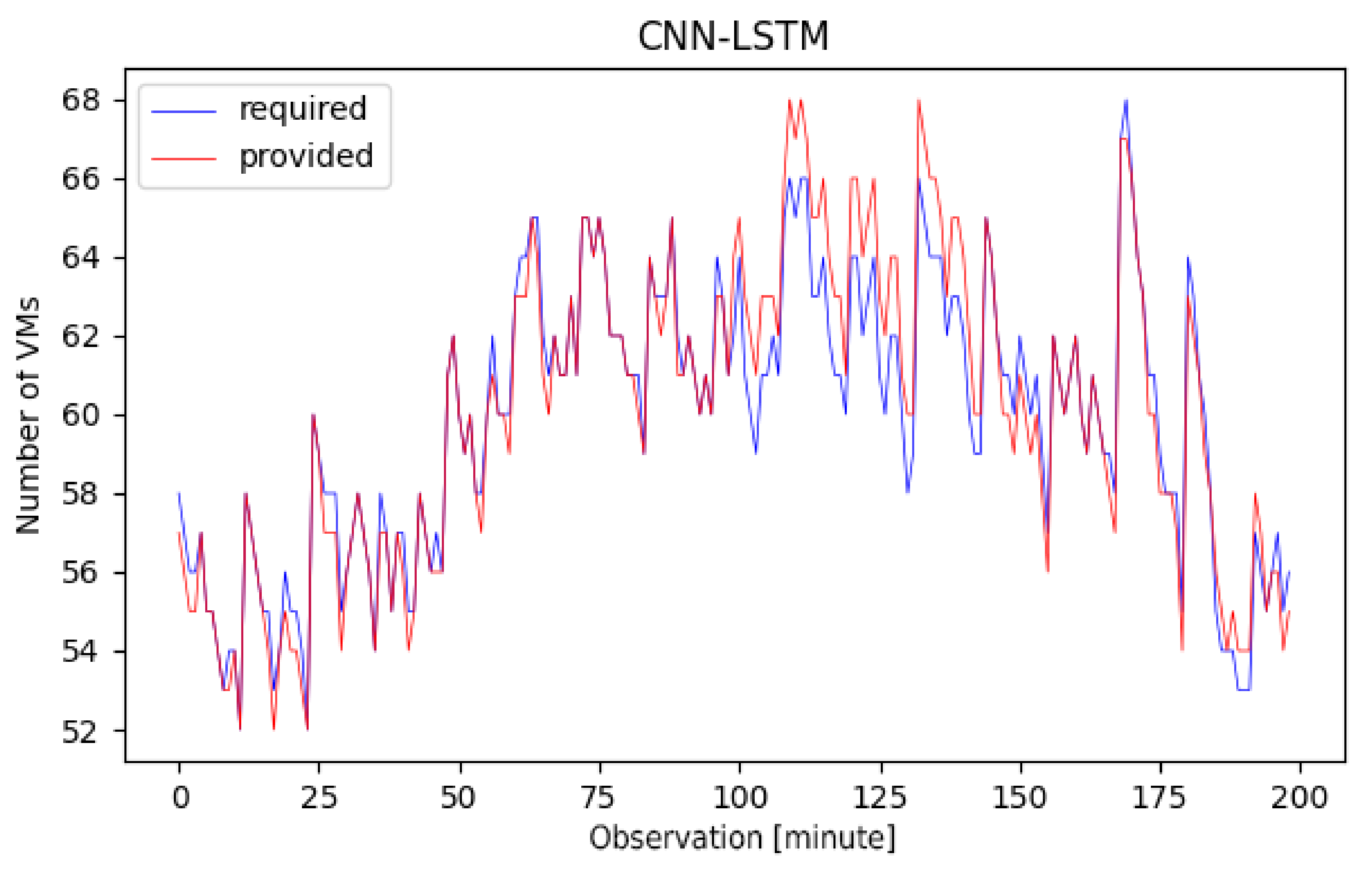 An Efficient Multivariate Autoscaling Framework Using Bi-LSTM for Cloud Computing