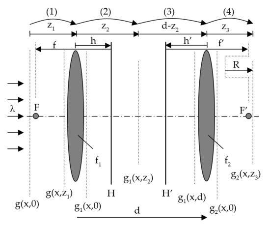 Modeling Several Optical Components Using Scalar Diffraction Theory