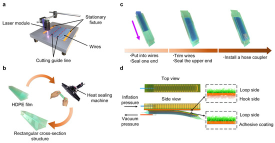 Detachable Soft Actuators with Tunable Stiffness Based on Wire Jamming
