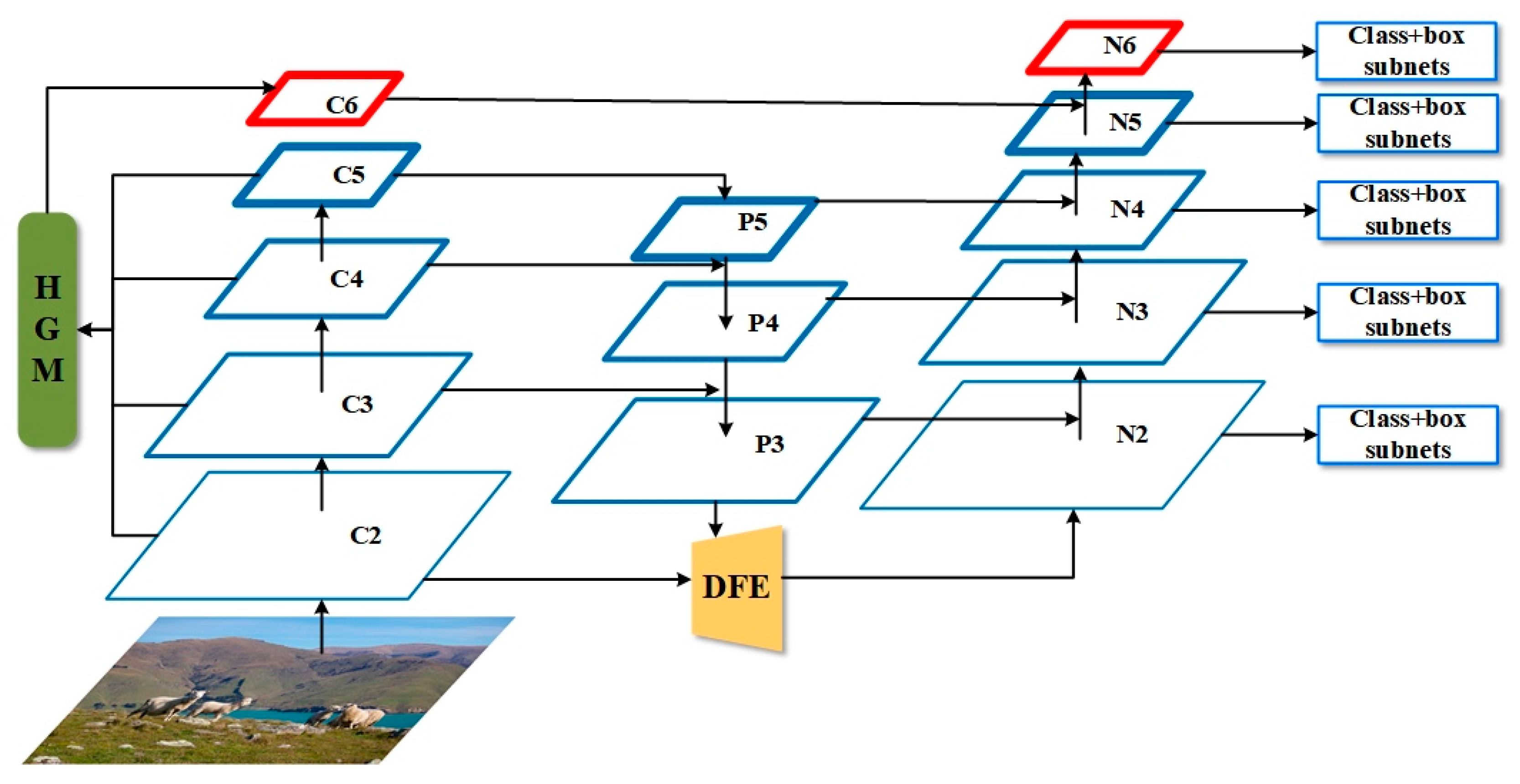 BFE-Net: Bidirectional Multi-Scale Feature Enhancement for Small Object ...