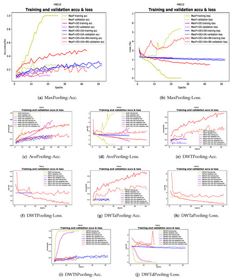 Texture and Materials Image Classification Based on Wavelet Pooling Layer in CNN