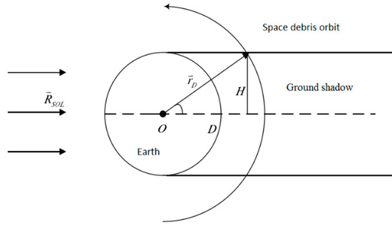 Space Debris Detection and Positioning Technology Based on Multiple ...