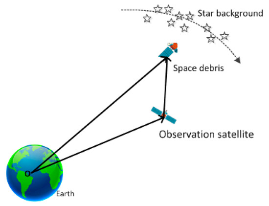 Space Debris Detection and Positioning Technology Based on Multiple ...