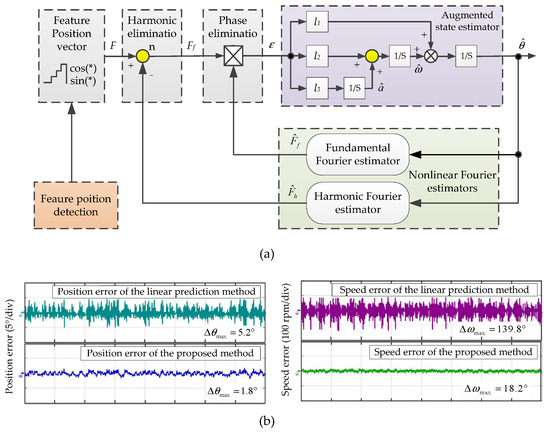 An Overview of Position Sensorless Techniques for Switched Reluctance Machine Systems