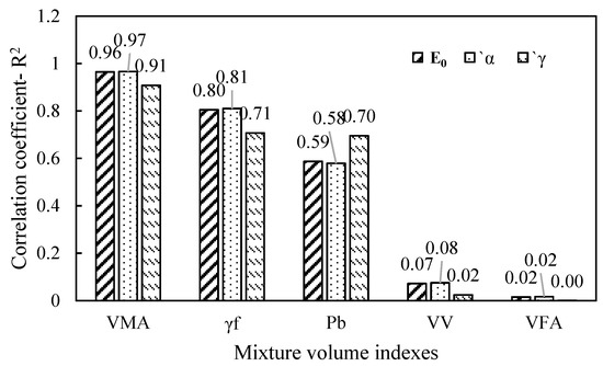 Dynamic Characteristic Master Curve and Parameters of Different Asphalt ...
