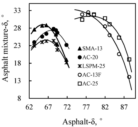 Dynamic Characteristic Master Curve and Parameters of Different Asphalt ...