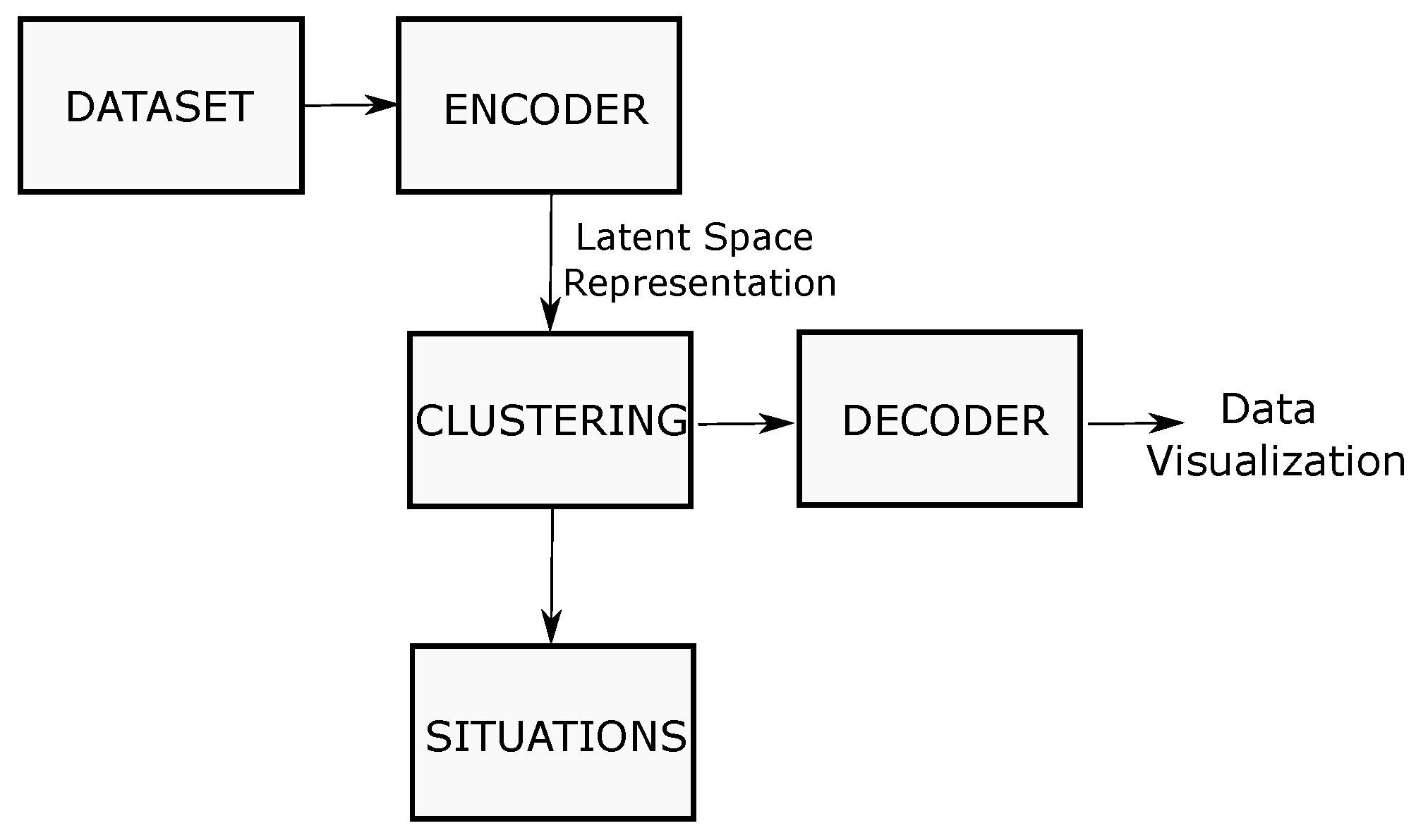 Unsupervised Driving Situation Detection in Latent Space for Autonomous ...