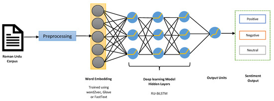Applied Sciences | Free Full-Text | Attention-Based RU-BiLSTM Sentiment Analysis Model for Roman ...