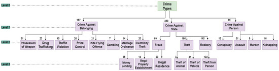 Risk and Pattern Analysis of Pakistani Crime Data Using Unsupervised Learning Techniques