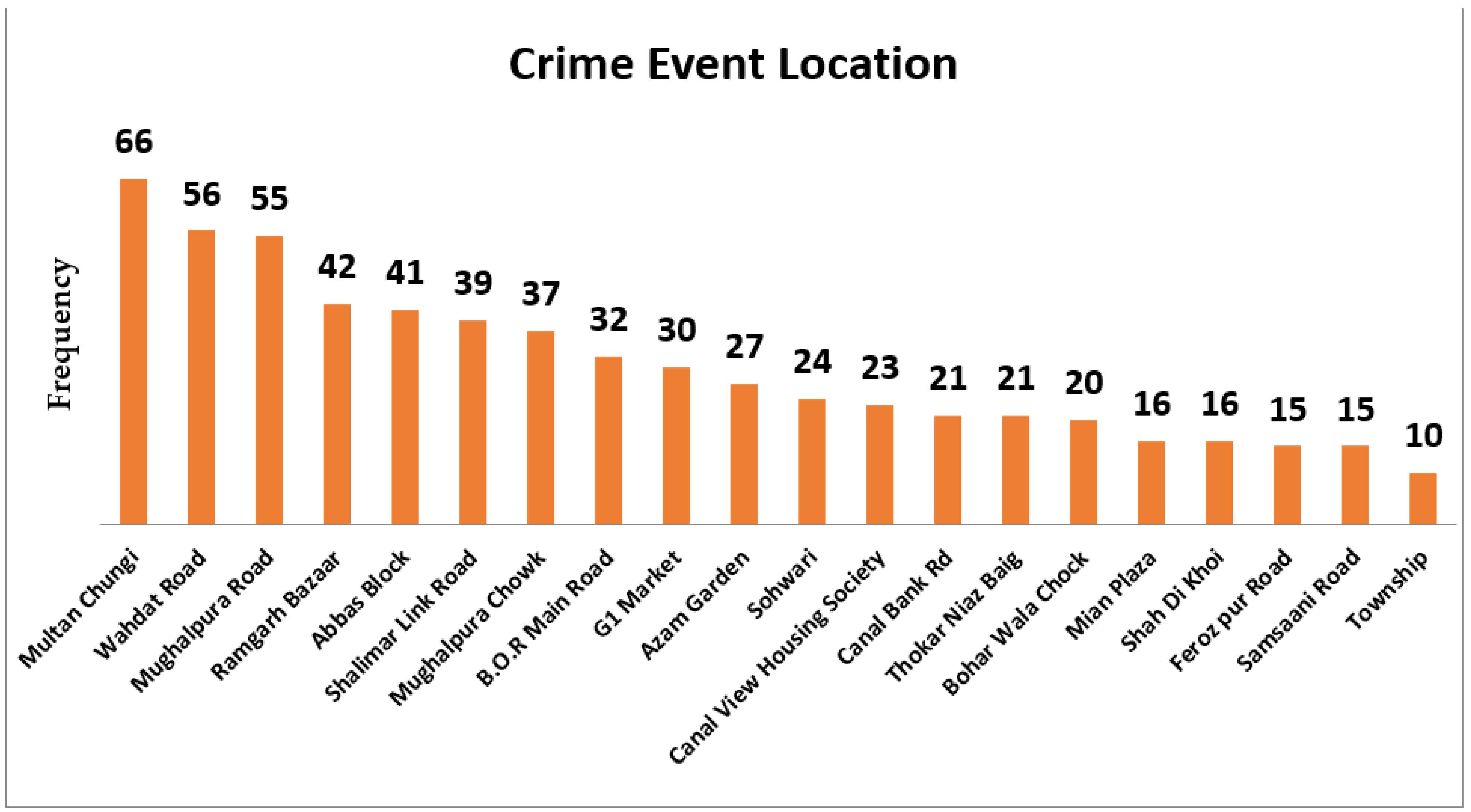 Risk and Pattern Analysis of Pakistani Crime Data Using Unsupervised Learning Techniques