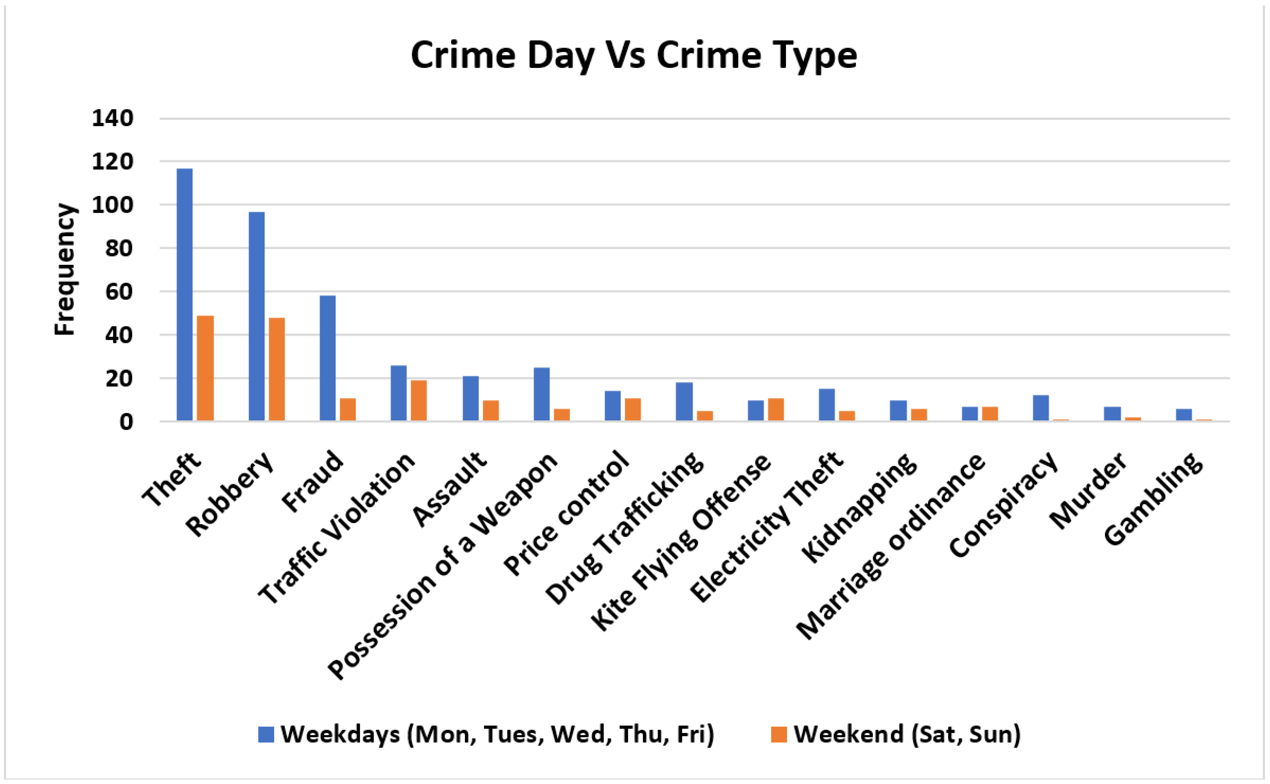 Risk and Pattern Analysis of Pakistani Crime Data Using Unsupervised Learning Techniques