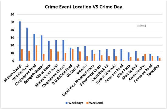 Risk and Pattern Analysis of Pakistani Crime Data Using Unsupervised Learning Techniques