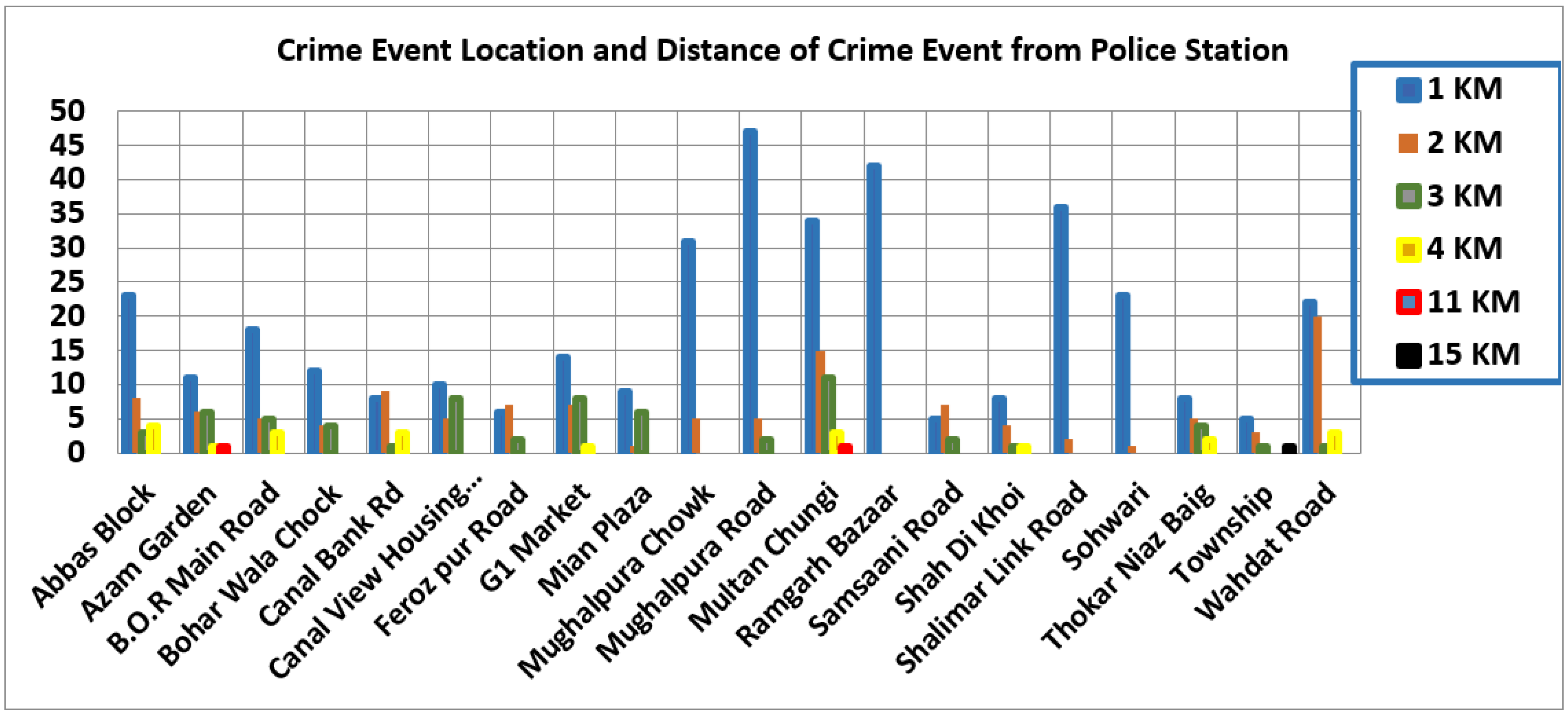 Risk and Pattern Analysis of Pakistani Crime Data Using Unsupervised ...