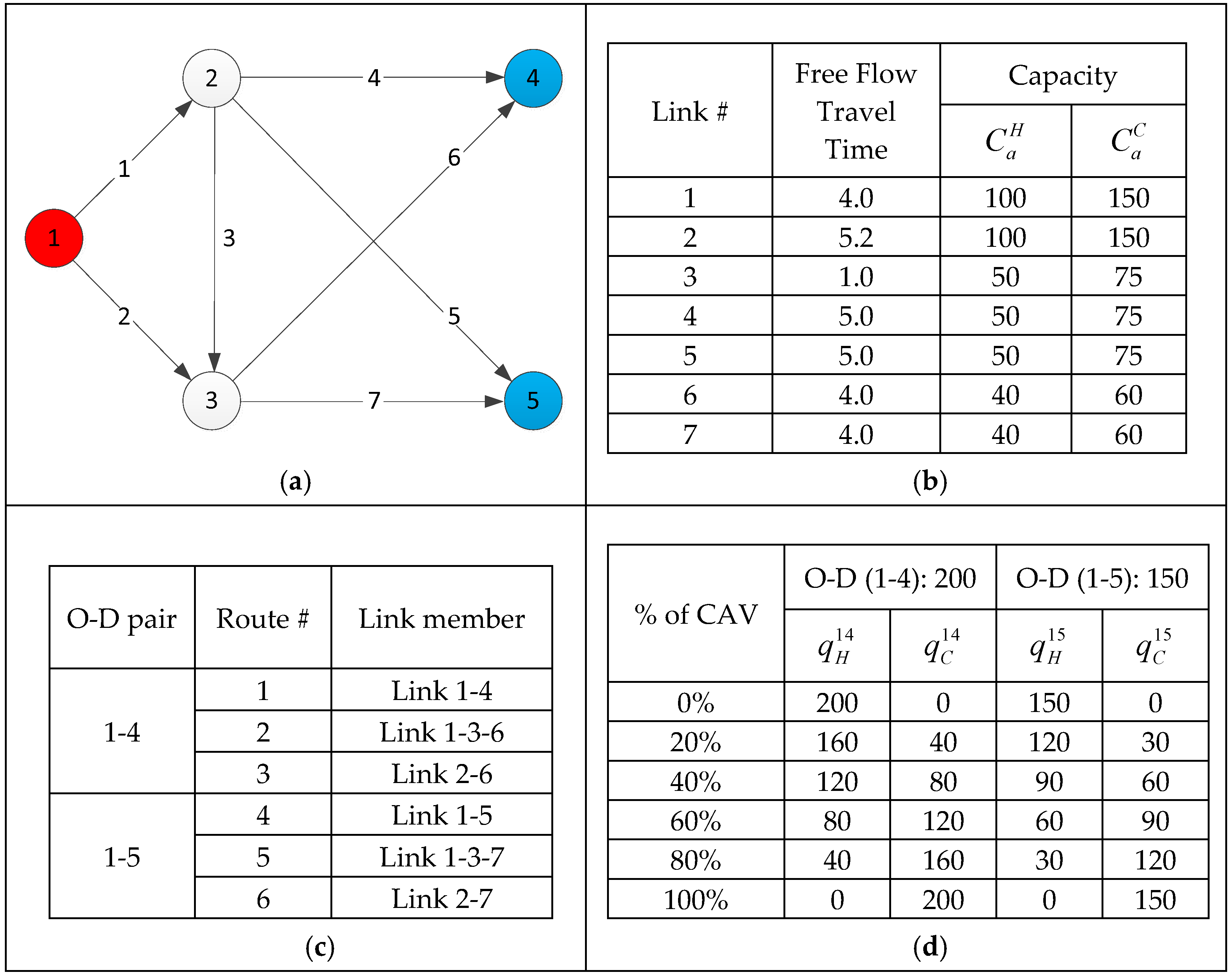Solving a Multi-Class Traffic Assignment Model with Mixed Modes