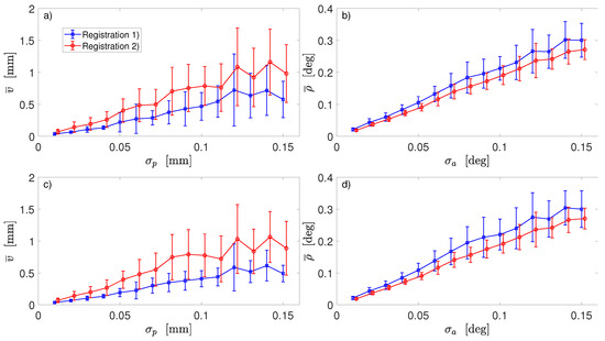 Using Full Pose Measurement for Serial Robot Calibration