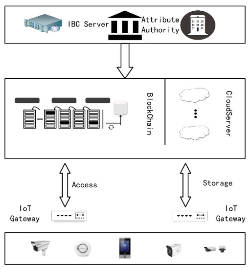 Blockchain-Based Internet of Things Access Control Technology in Intelligent Manufacturing