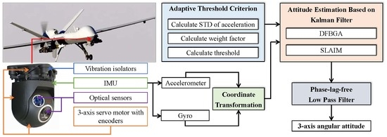 Applied Sciences | Free Full-Text | An Adaptive Three-Axis Attitude ...