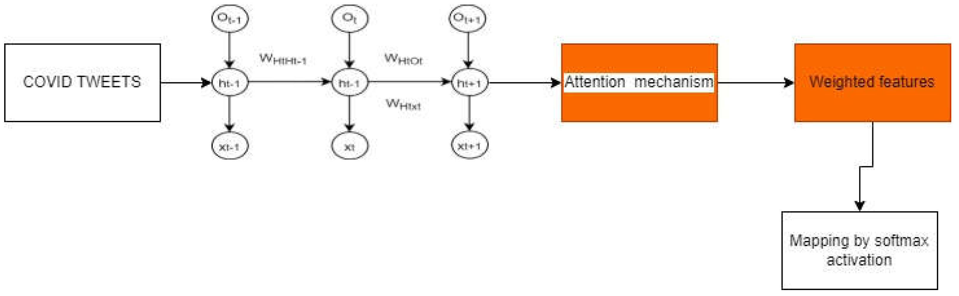 A Deep Learning Approach for Sentiment Analysis of COVID-19 Reviews