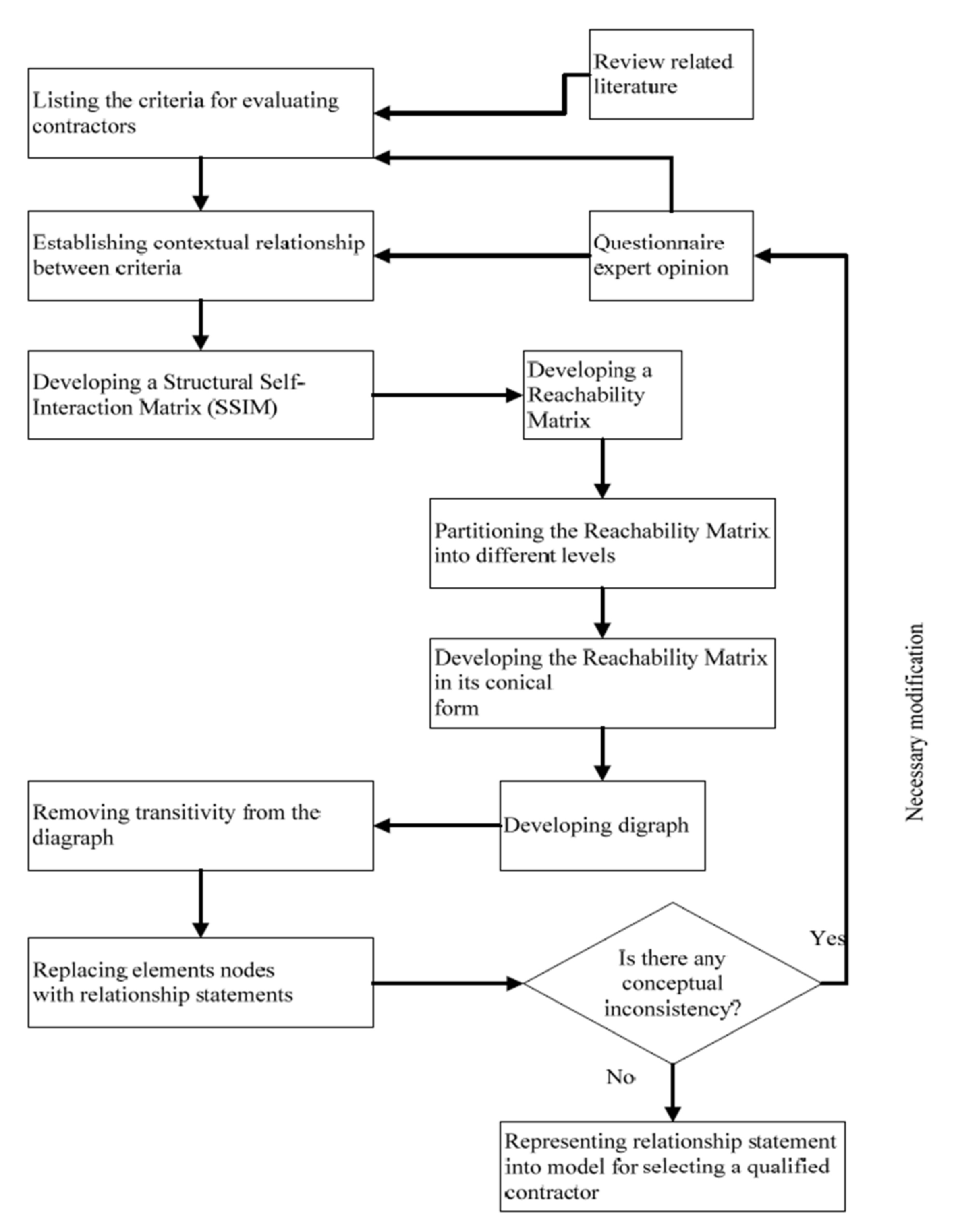 Using the ISM Method to Analyze the Relationships between Various ...