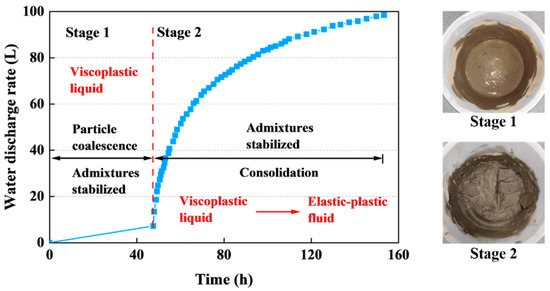 The Curing and Strength Properties of Highly Moist Waste Mud from ...