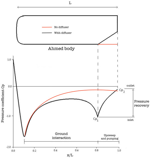 A Numerical Aerodynamic Analysis on the Effect of Rear Underbody ...