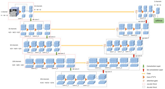 Attention V Net A Modified V Net Architecture For Left Atrial Segmentation