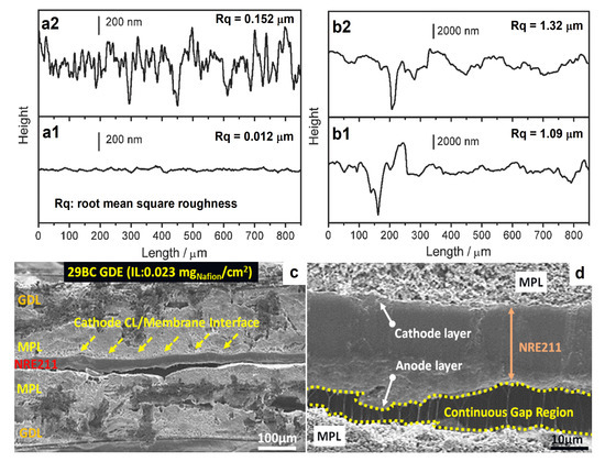 Effect of Catalyst Ink and Formation Process on the Multiscale ...