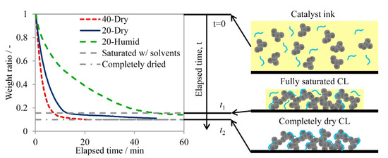 Effect of Catalyst Ink and Formation Process on the Multiscale ...