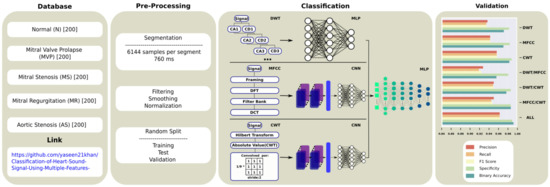 Deep Learning Algorithm for Heart Valve Diseases Assisted Diagnosis
