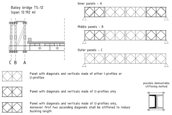 Load-Carrying Capacity of Bailey Bridge in Civil Applications