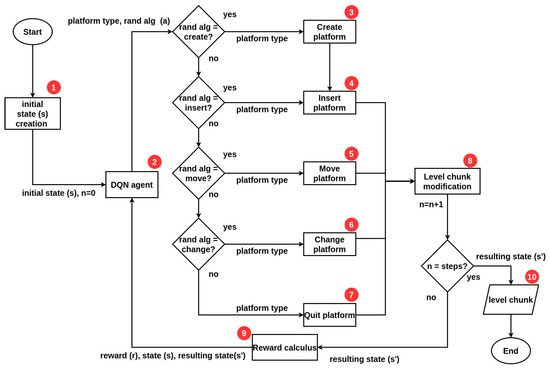 IORand: A Procedural Videogame Level Generator Based on a Hybrid PCG ...