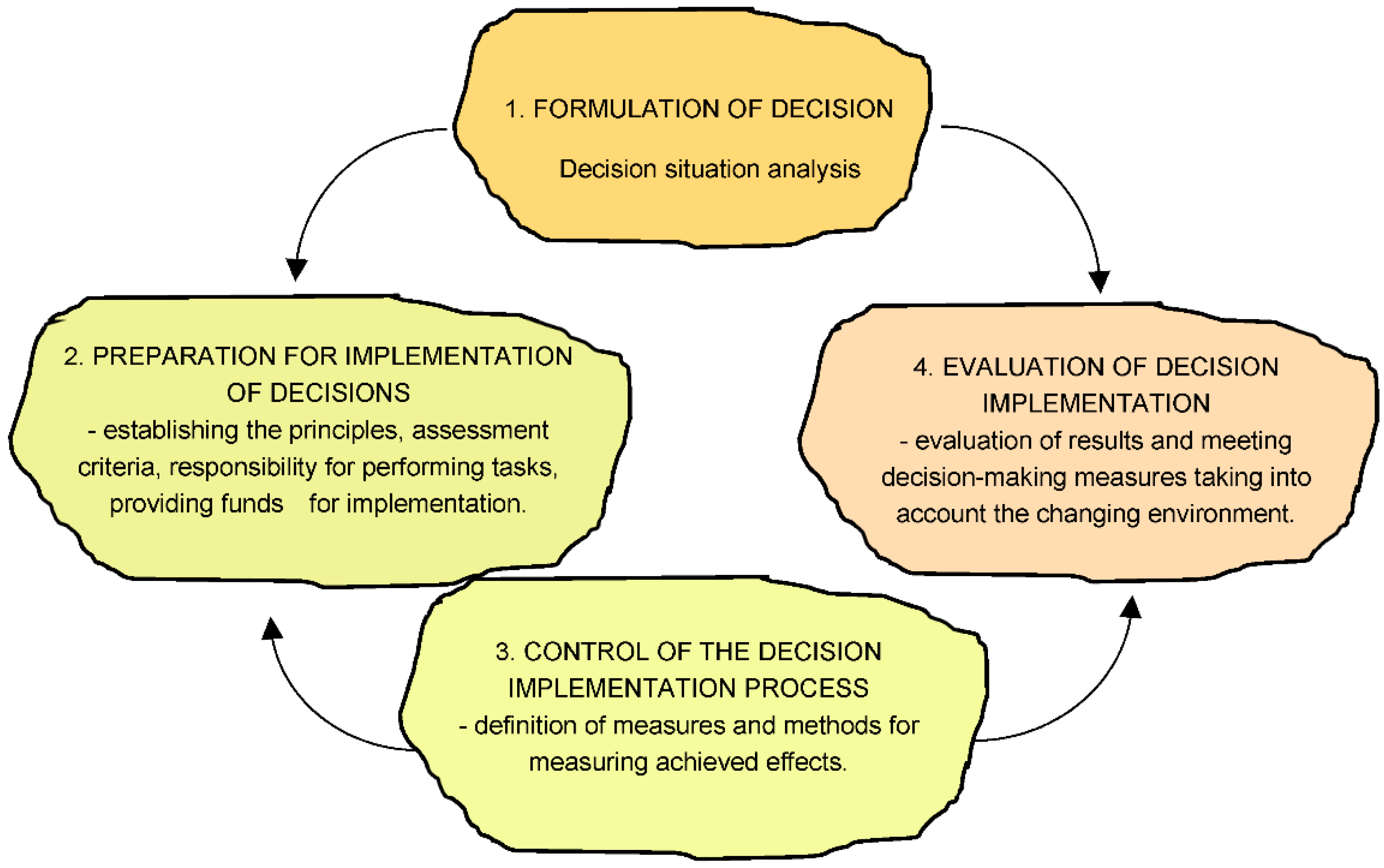 Applied Sciences | Free Full-Text | Modelling of Decision Processes in ...