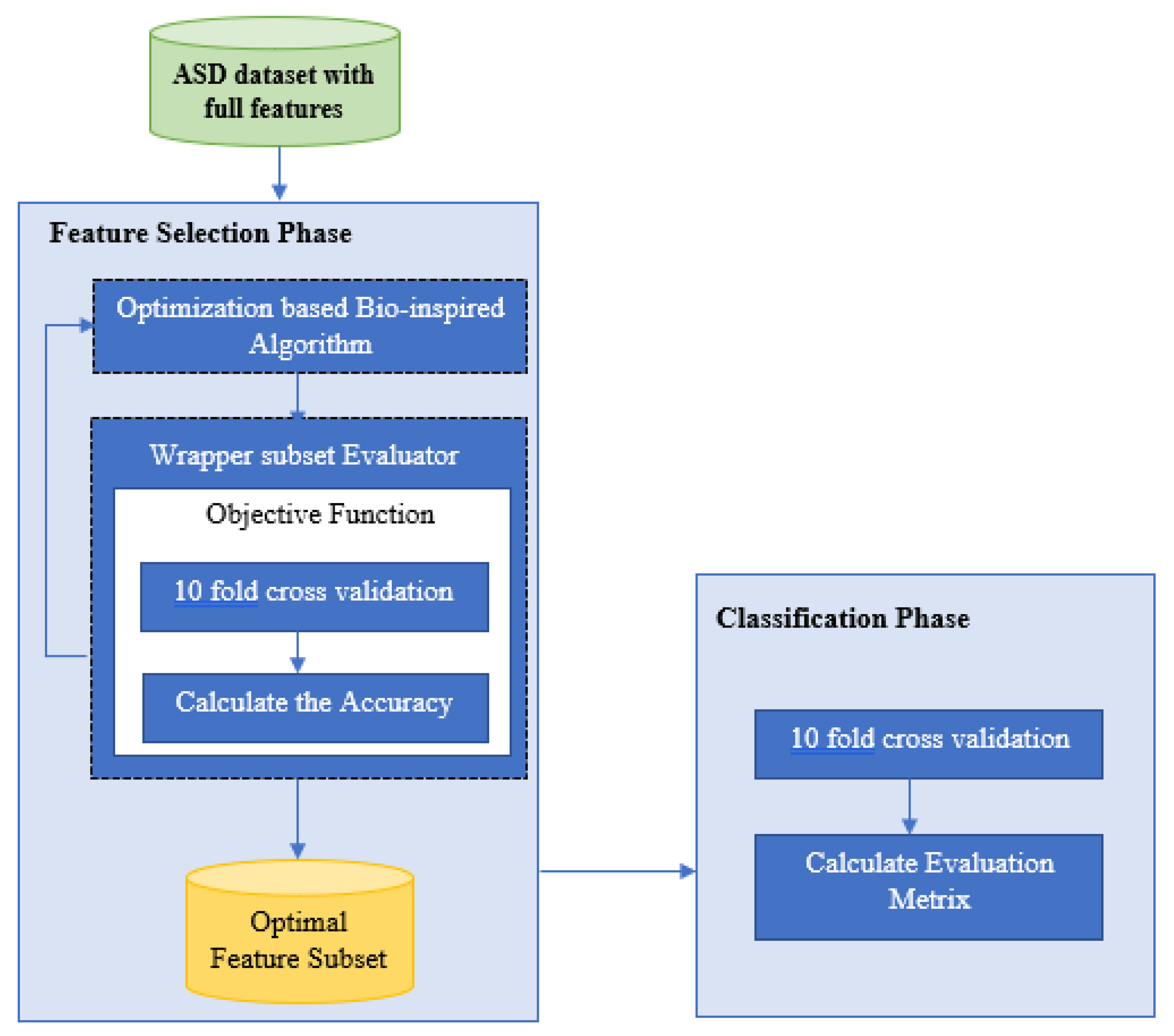 Applied Sciences | Free Full-Text | Efficient Diagnosis of Autism with ...