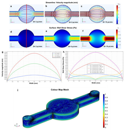 Organ-on-a-Chip: Design and Simulation of Various Microfluidic Channel ...