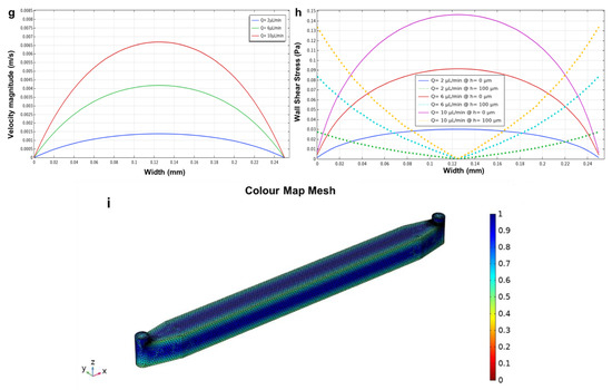 Organ-on-a-Chip: Design and Simulation of Various Microfluidic Channel ...