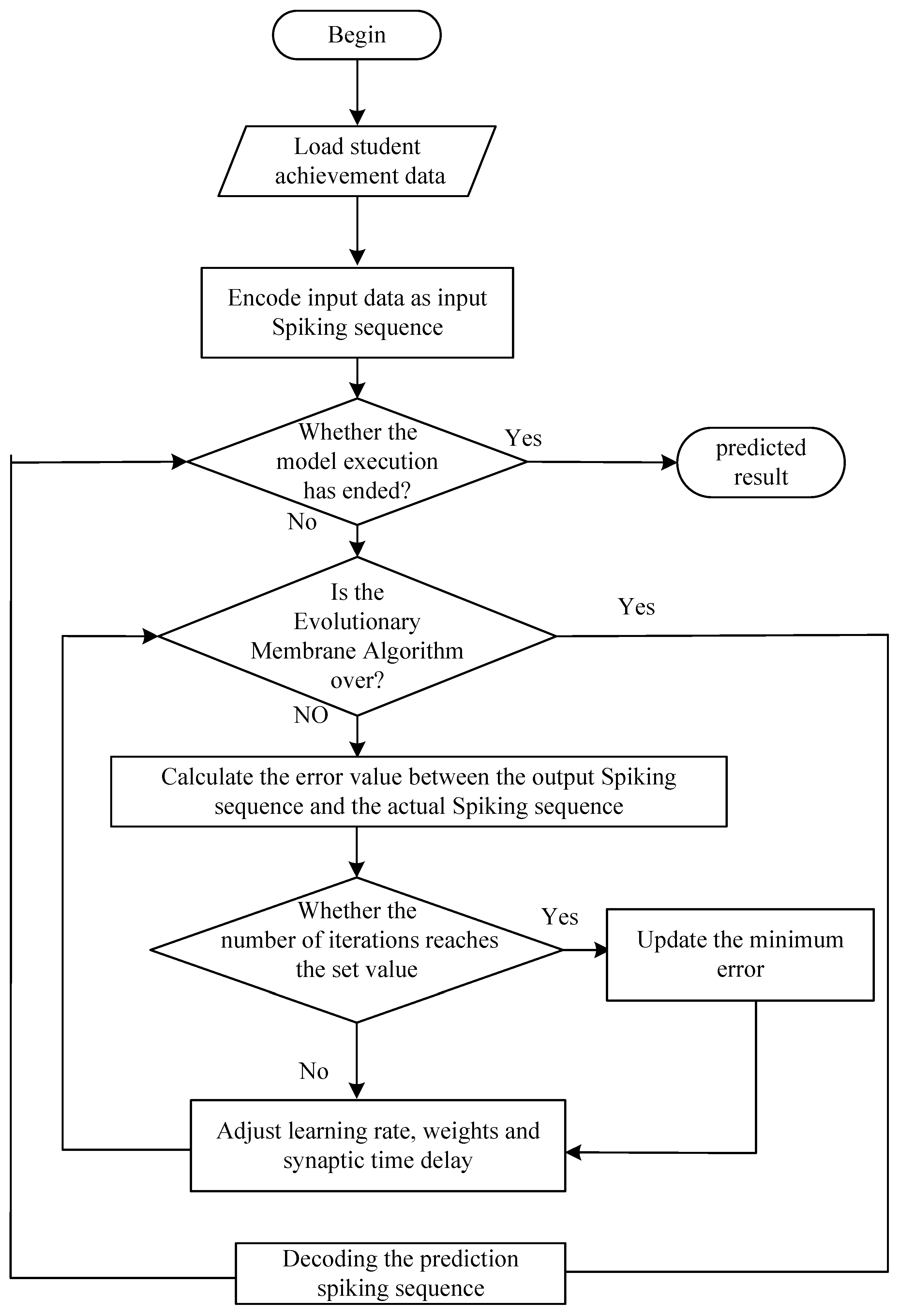 Applied Sciences | Free Full-Text | A Predictive Model for Student ...