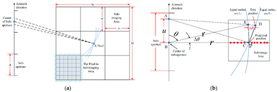Theoretical Feasibility Analysis of Fast Back-Projection Algorithm for Moon-Based SAR in Time Domain