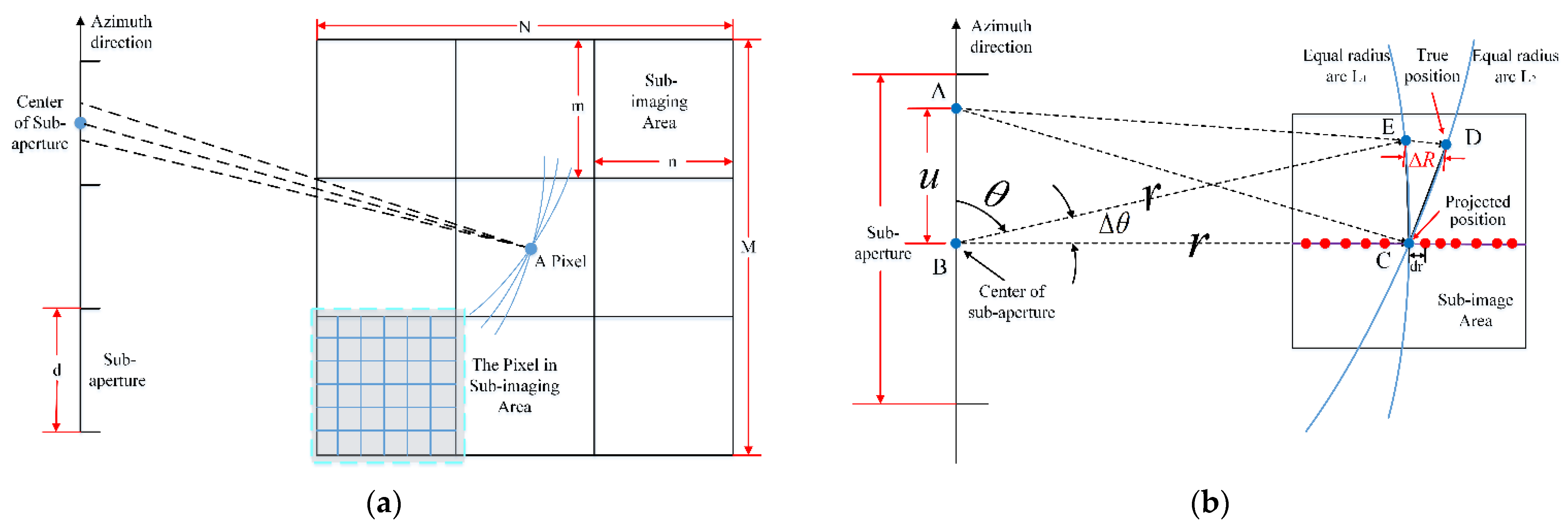 Theoretical Feasibility Analysis of Fast Back-Projection Algorithm for ...