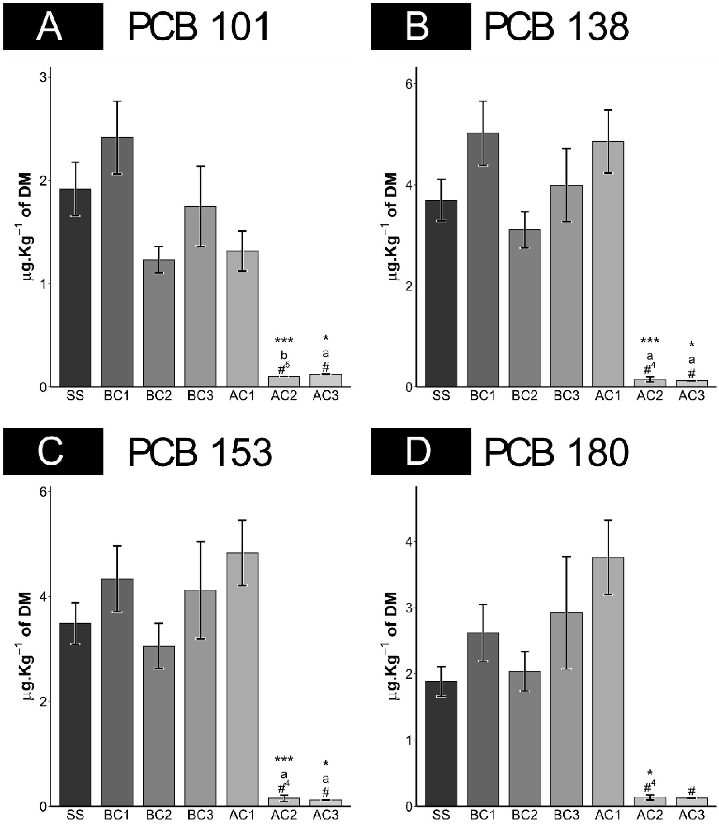 Assessment of an NDL-PCBs Sequestration Strategy in Soil Using ...