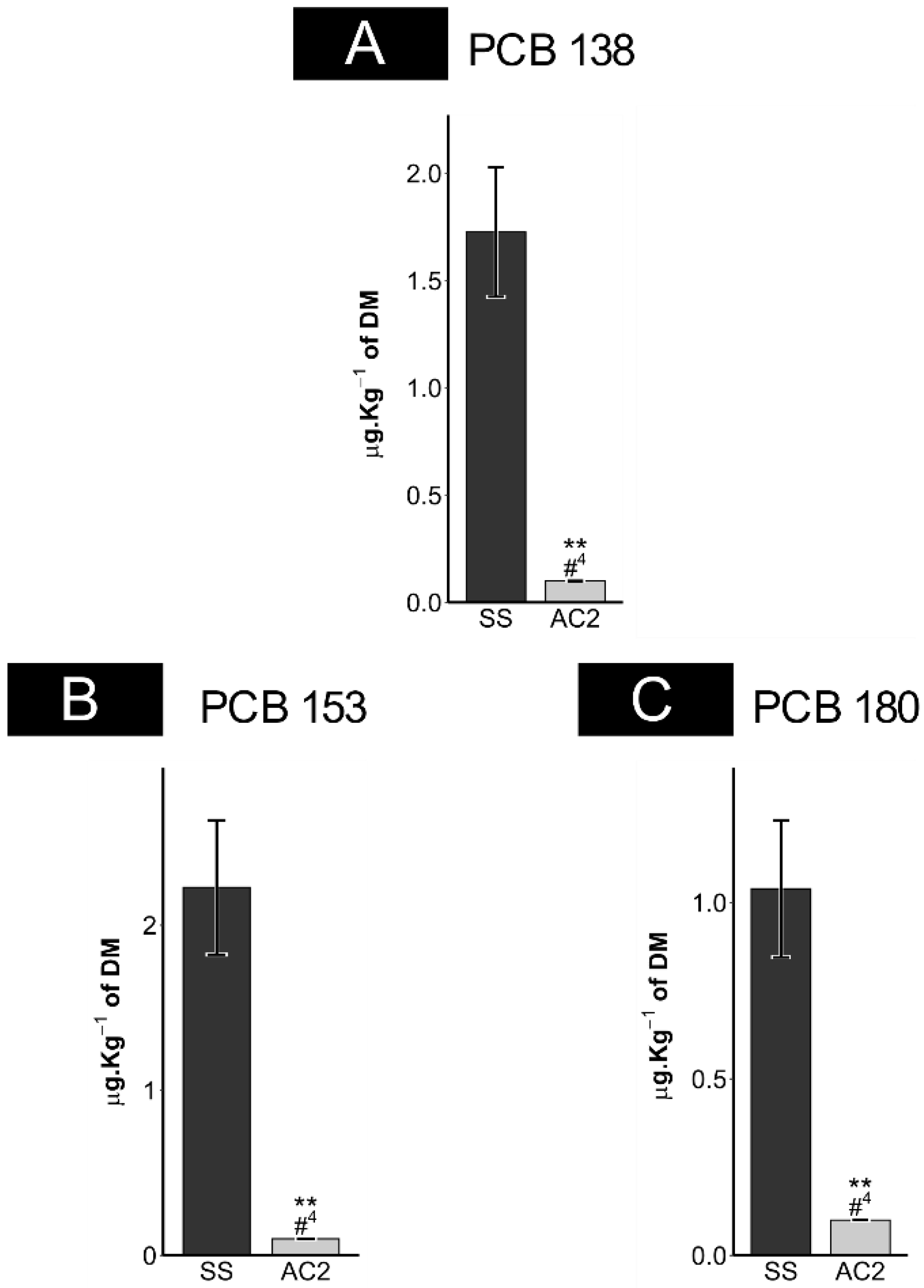 Assessment of an NDL-PCBs Sequestration Strategy in Soil Using ...