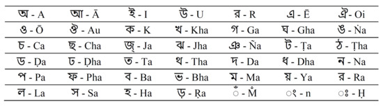 BenSignNet: Bengali Sign Language Alphabet Recognition Using ...