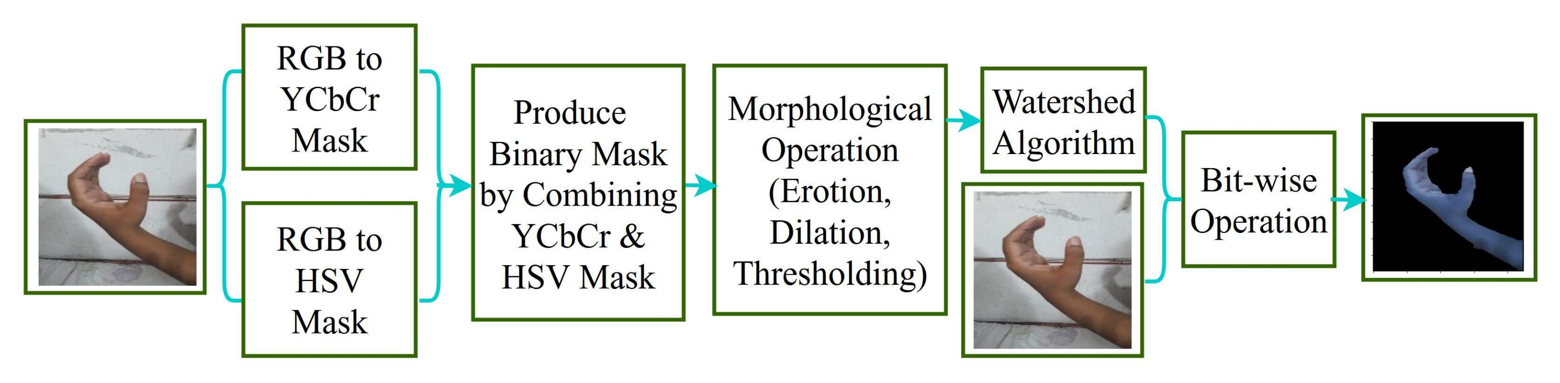 BenSignNet: Bengali Sign Language Alphabet Recognition Using ...
